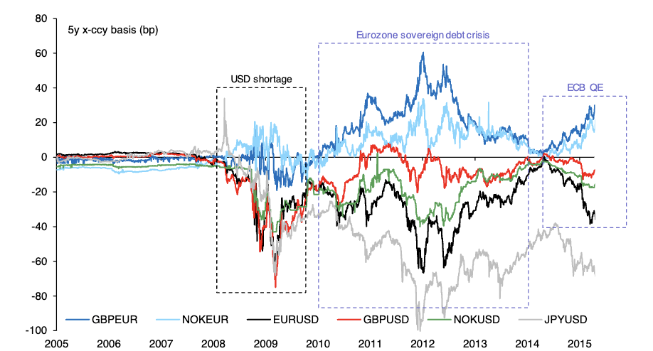 Cross-Currency Basis - Paper Alfa - Macro & More