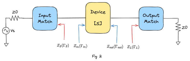 Understanding Two Port Amplifier Power Gains