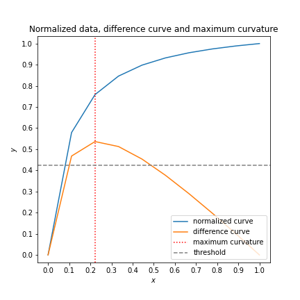 Detecting knee- / elbow points in a graph