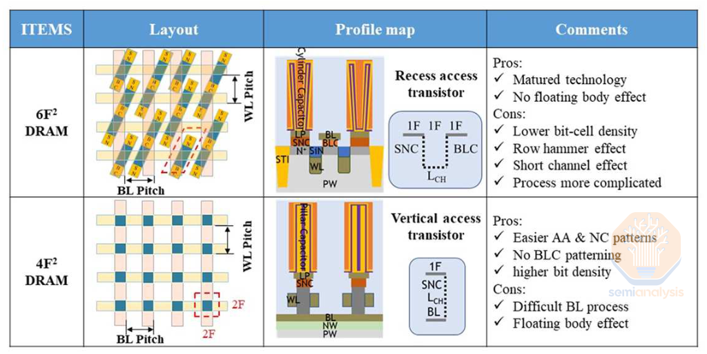 The Memory Wall: Past, Present, and Future of DRAM