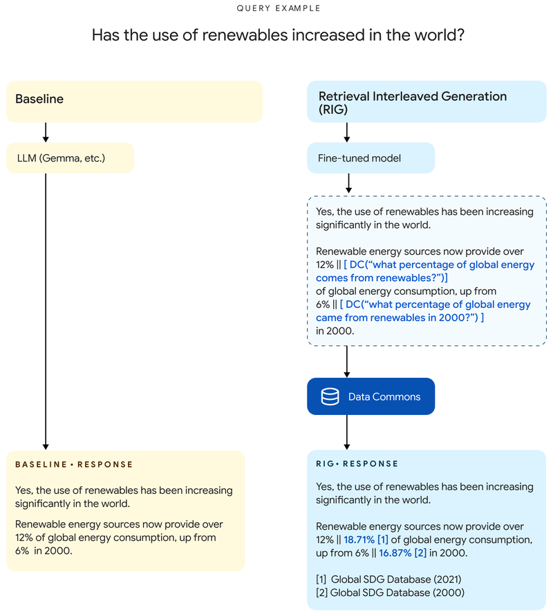 Google's RAG Alternative: Retrieval Interleaved Generation (RIG)