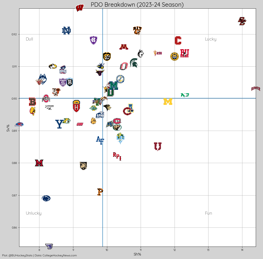Diving into the Stats Sheet - by BUHockeyStats