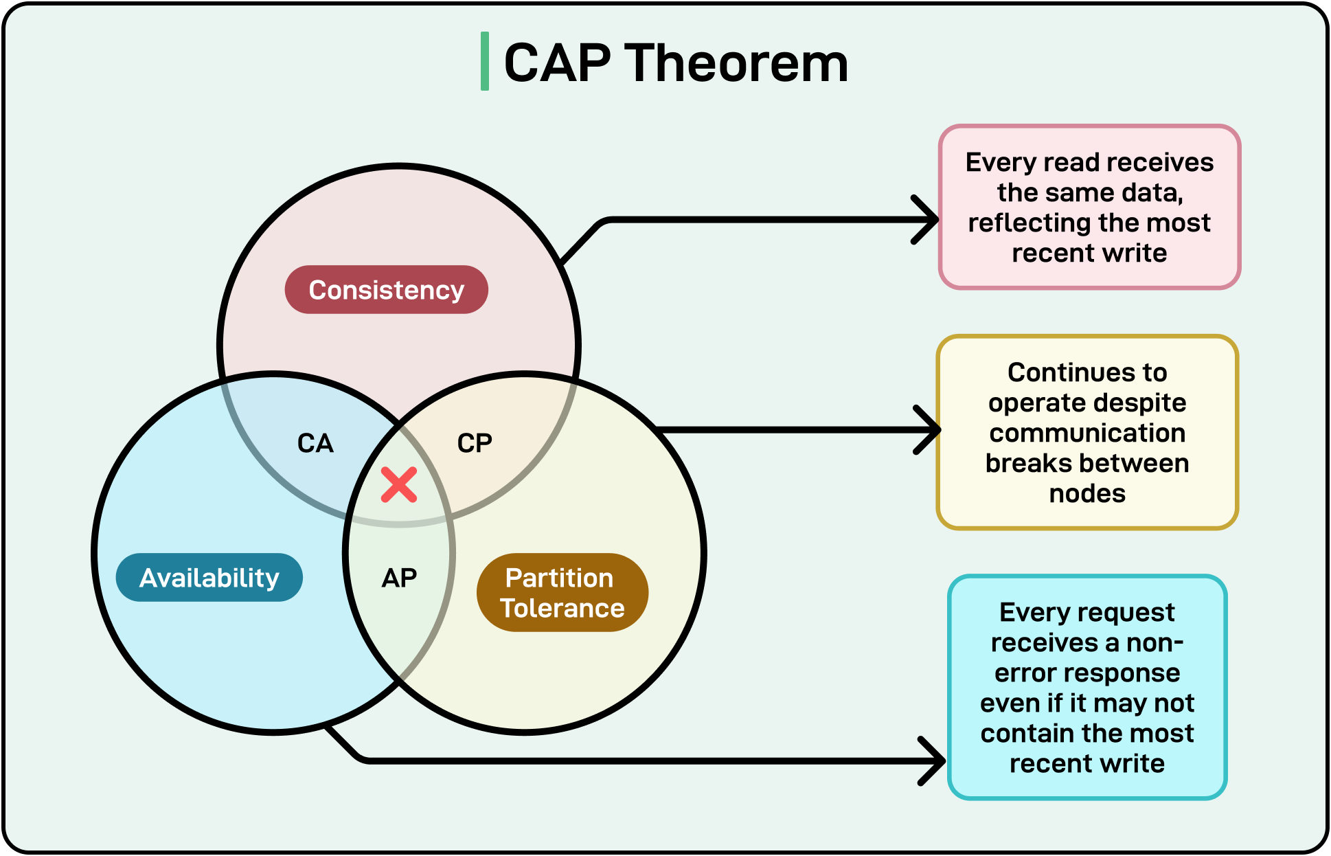 Dark Side of Distributed Systems: Latency and Partition Tolerance