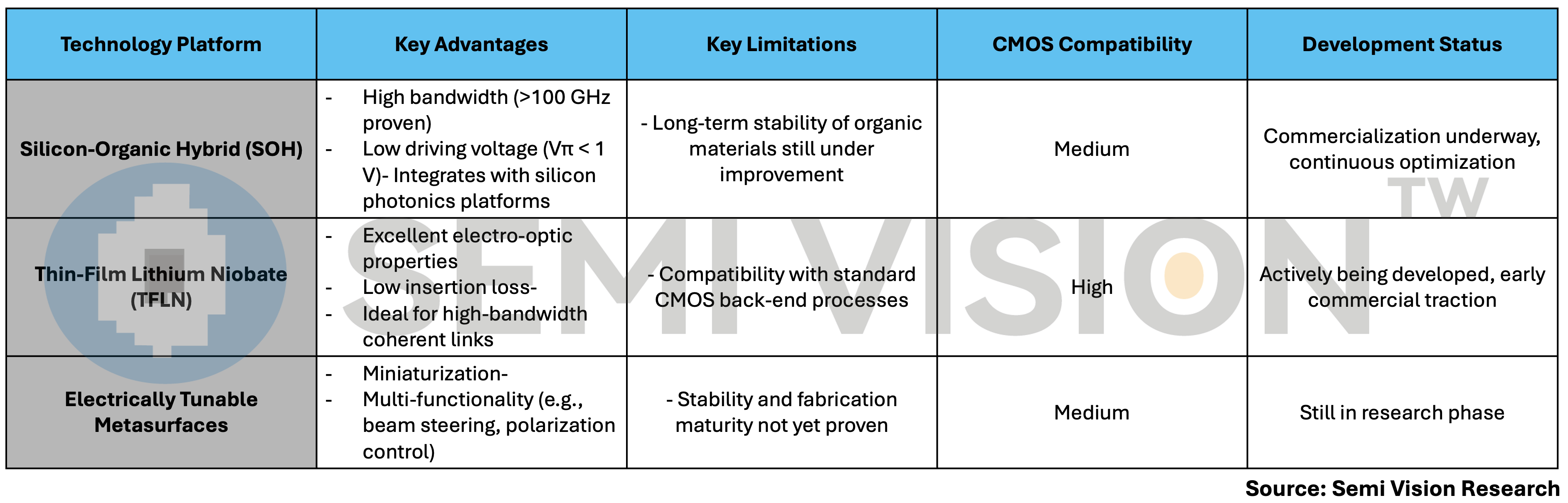 Silicon-organic Hybrid Electro-optic Modulators for Next Generation Optical Interconnects