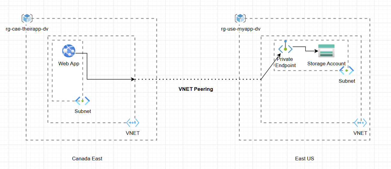 The Basics of Azure VNet Peering - by Kaloyan Drenski