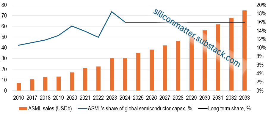 The approaching semiconductor capital expenditure supercycle