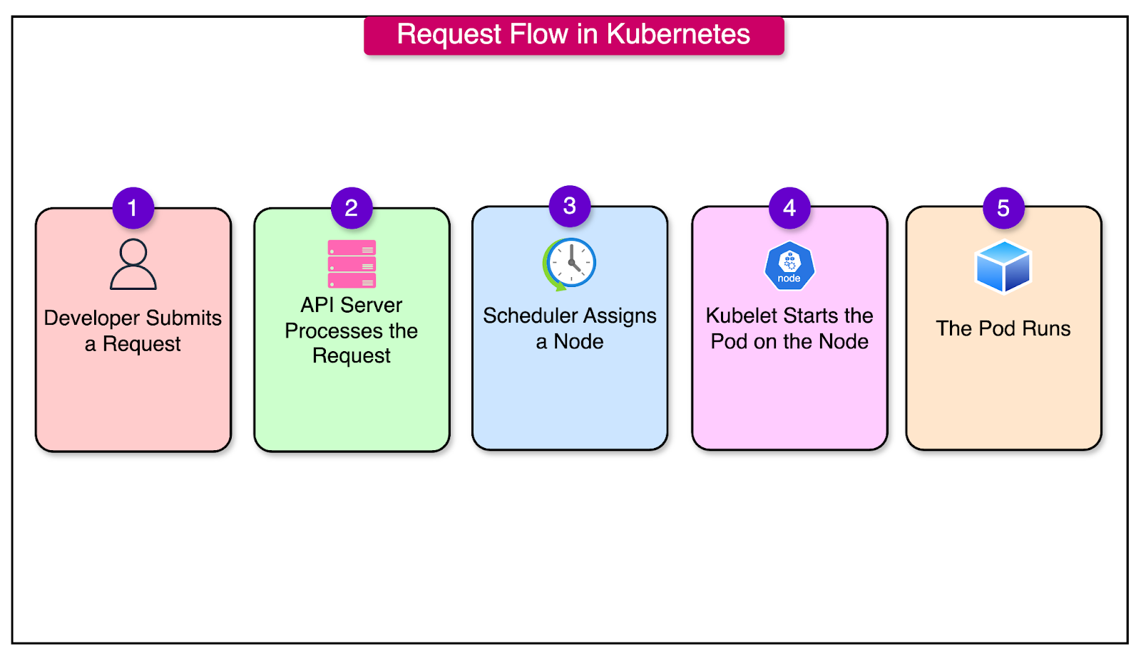 Kubernetes Made Easy: A Beginner’s Roadmap to Container Orchestration