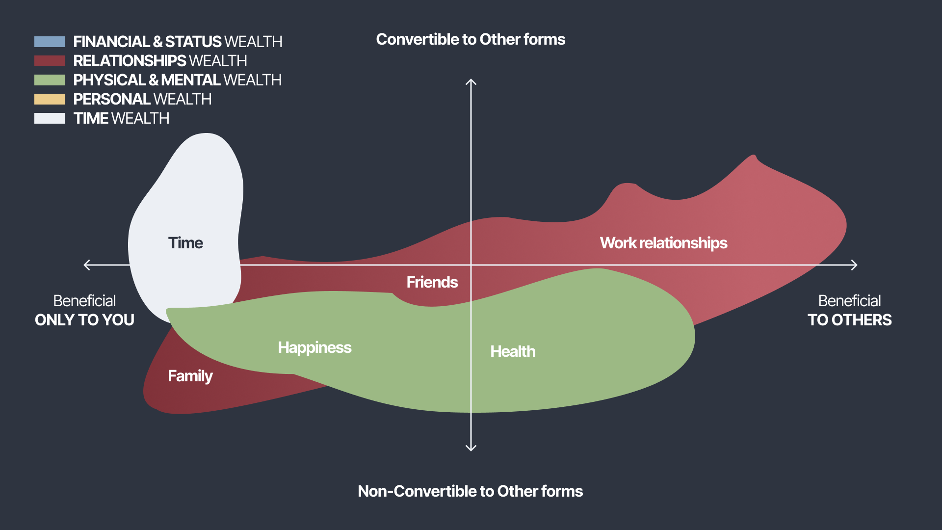 The Five Types of Wealth - by Atman - The Knowledge Toolkit