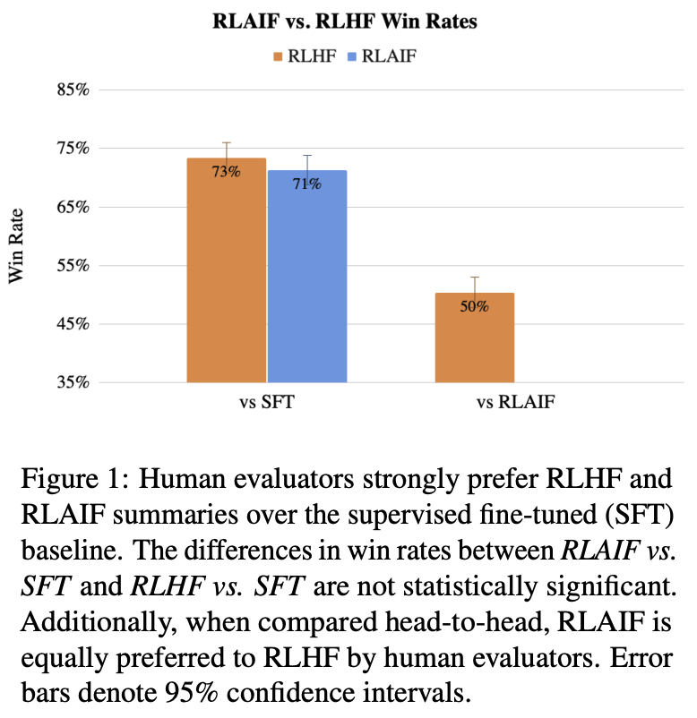 RLAIF: Reinforcement Learning from AI Feedback