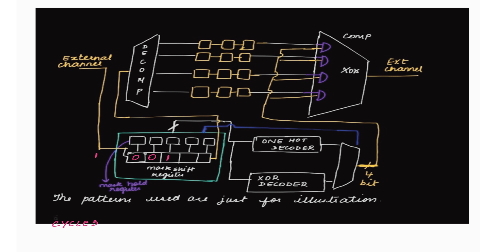 Embedded Deterministic Test (EDT) - Compressor and Controller