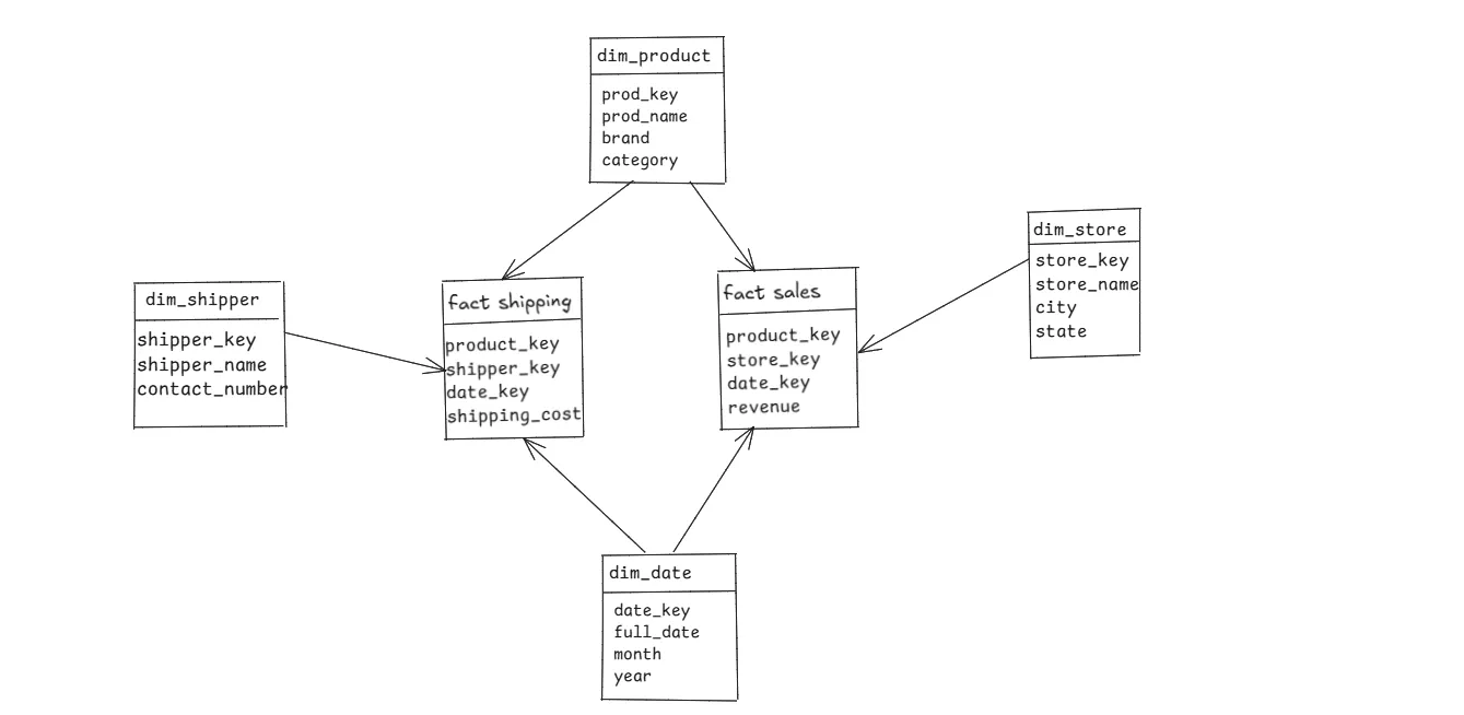 Star vs Snowflake vs Galaxy schema - by Shreya Saxena