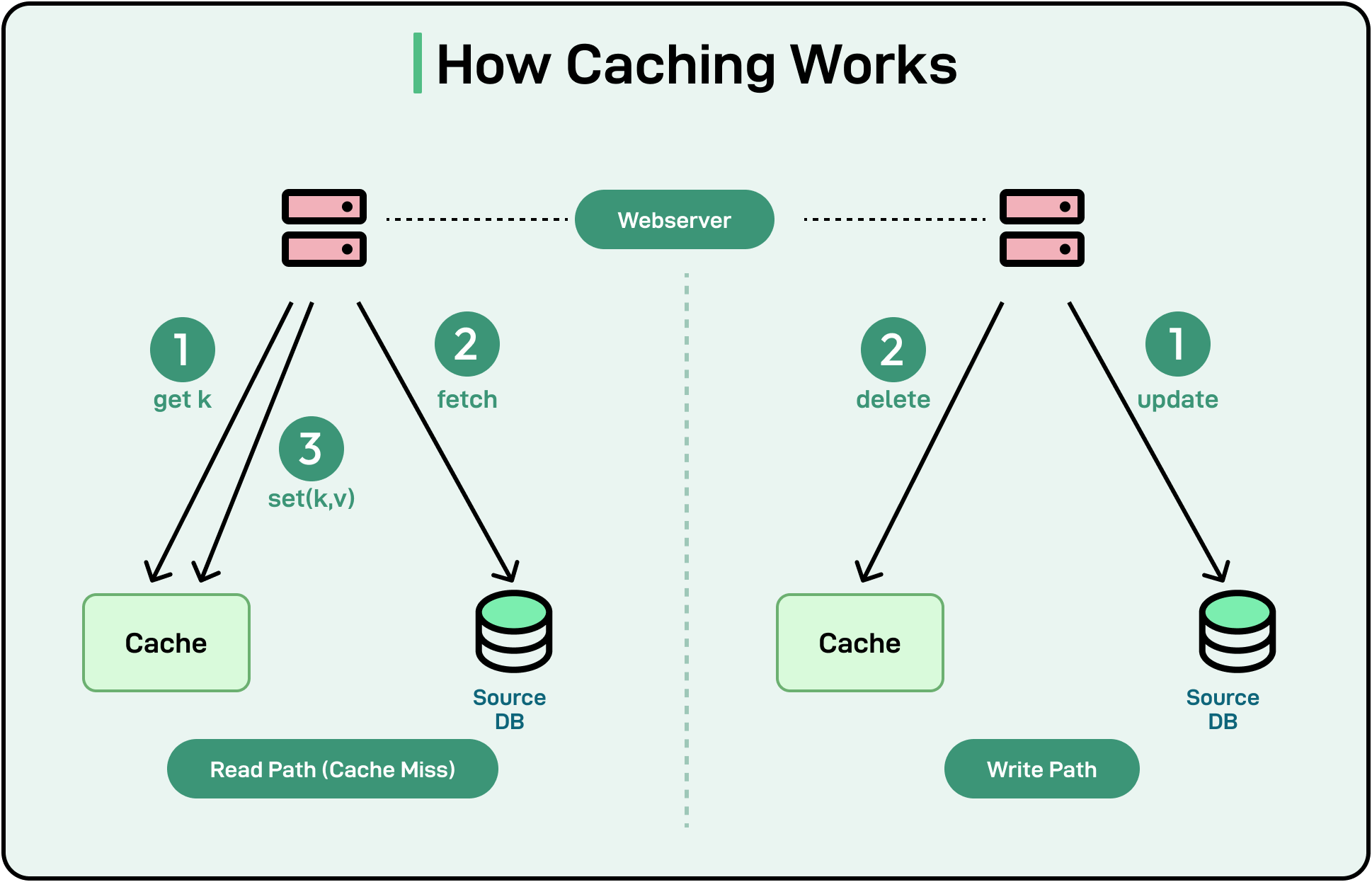 Top Strategies to Reduce Latency - ByteByteGo Newsletter