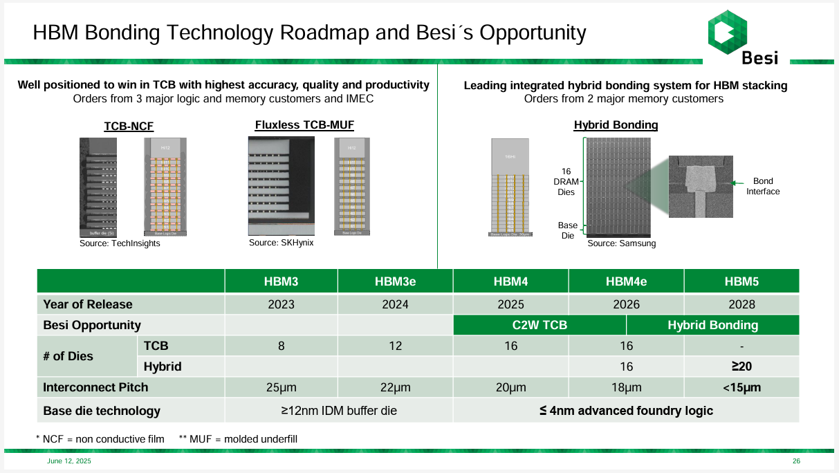 The Packaging Evolution Trilogy: Hybrid Bonding, Fluxless TCB, and 3D ...
