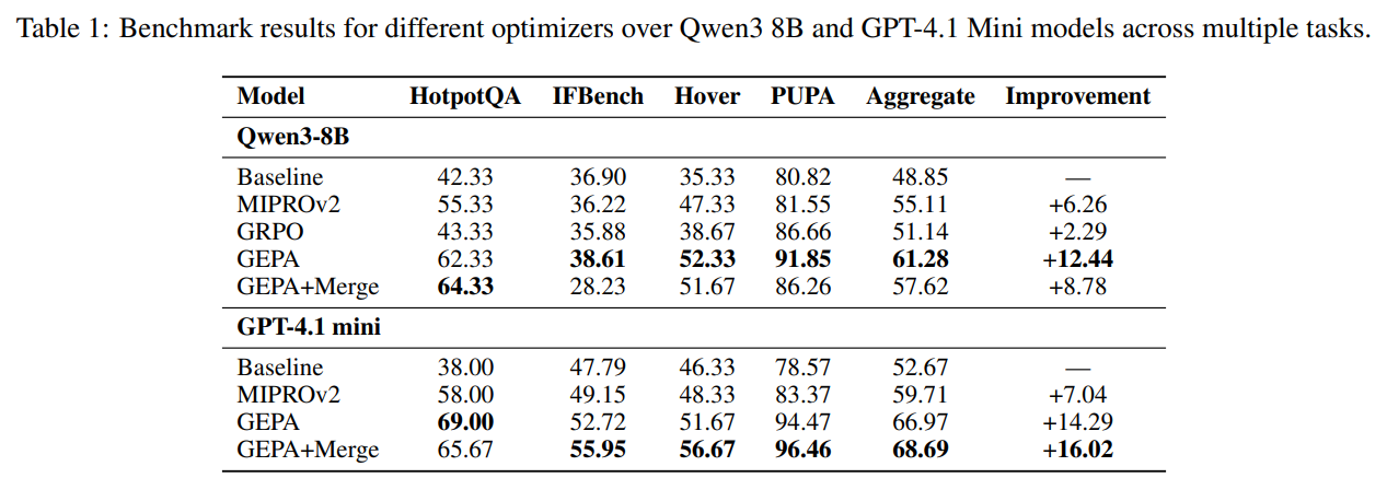 GEPA: Reflective Prompt Evolution Can Outperform Reinforcement Learning