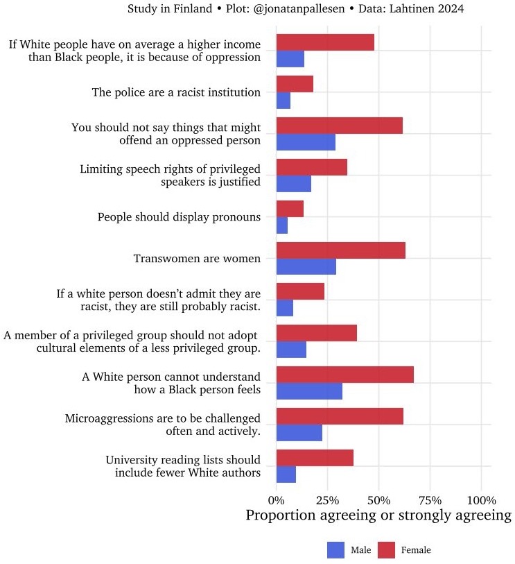 Ten New Findings on Wokeness - by Steve Stewart-Williams