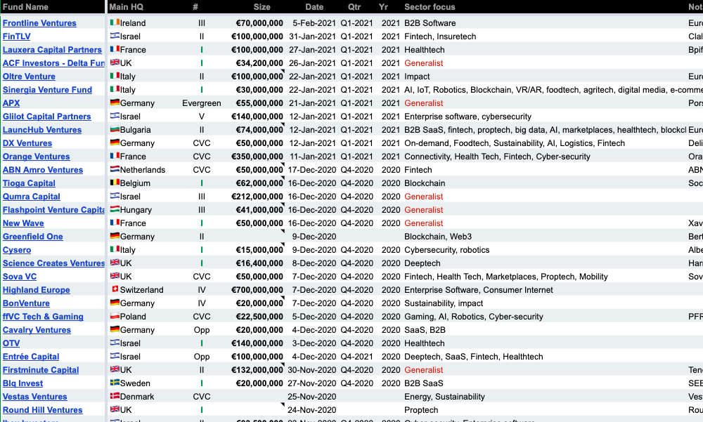 The VC list of VC lists - 51 databases listed