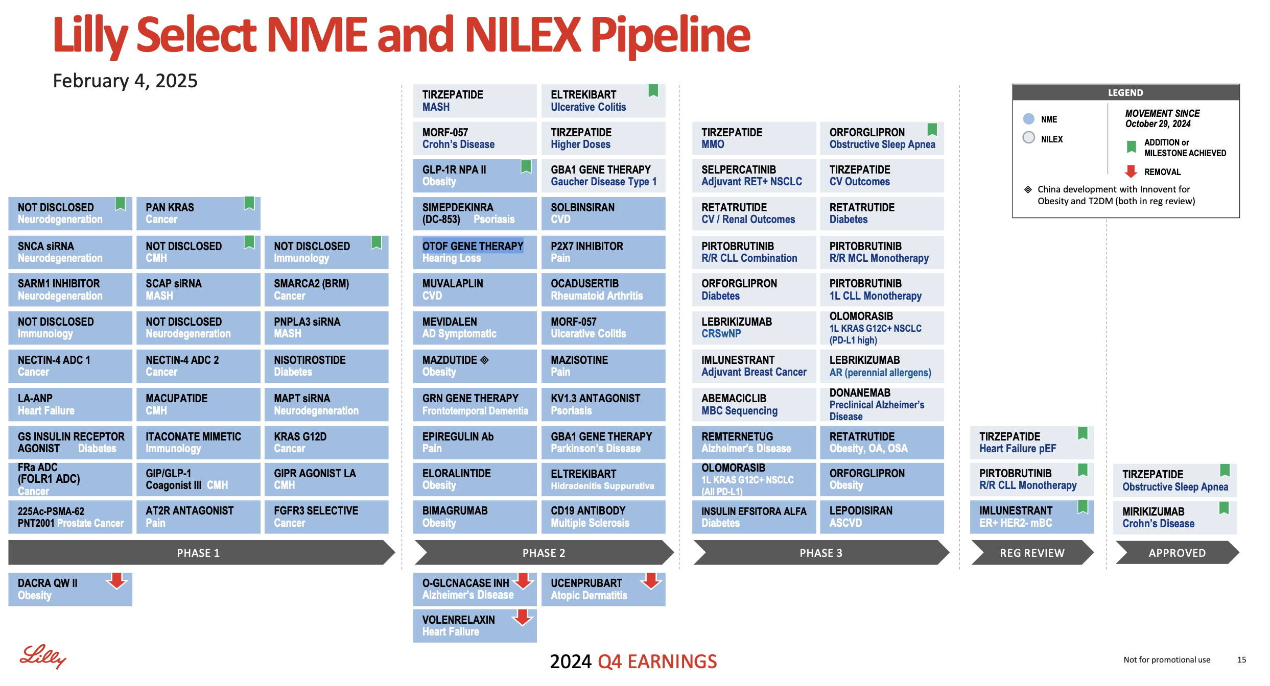 Eli Lilly Q4 2024 Financial Analysis and 2025 Outlook