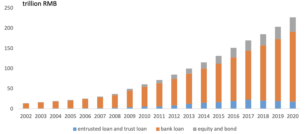 The Rise and Fall of LGFVs - by Jonathon P Sine