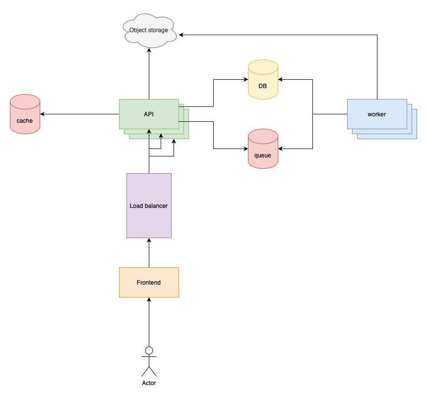 System design 101 - by Martin Joo