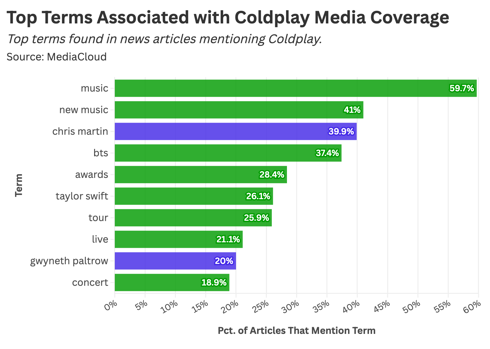 Do People Actually Hate Coldplay? A Statistical Analysis
