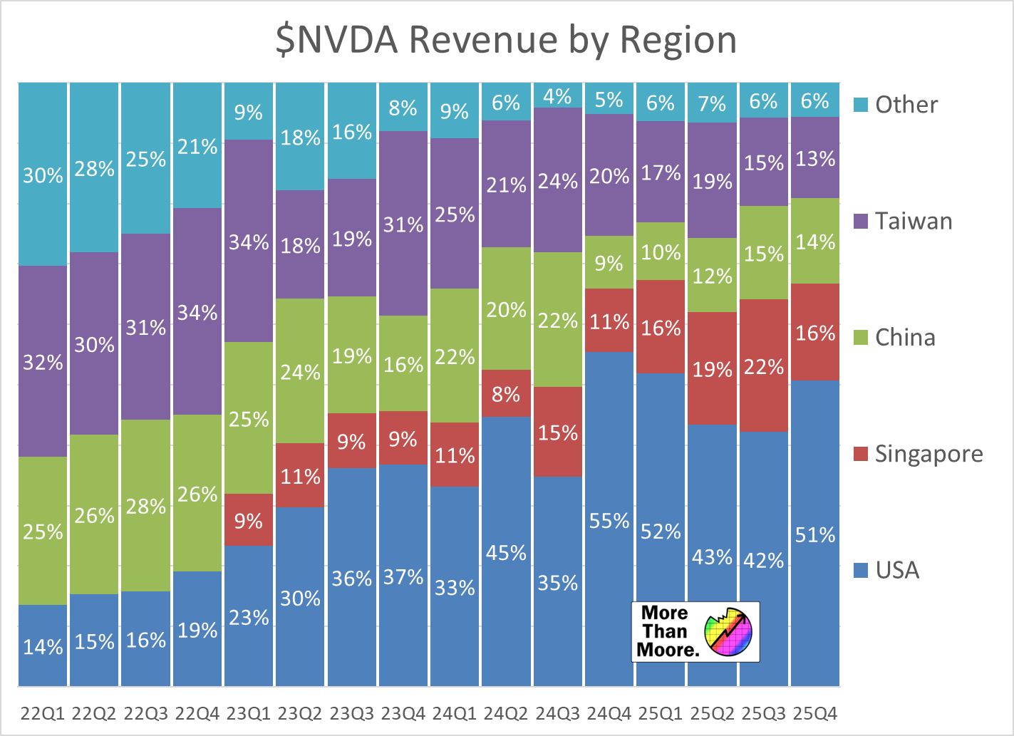 NVIDIA 2025 Q4 Financials - by Ryan Smith - More Than Moore