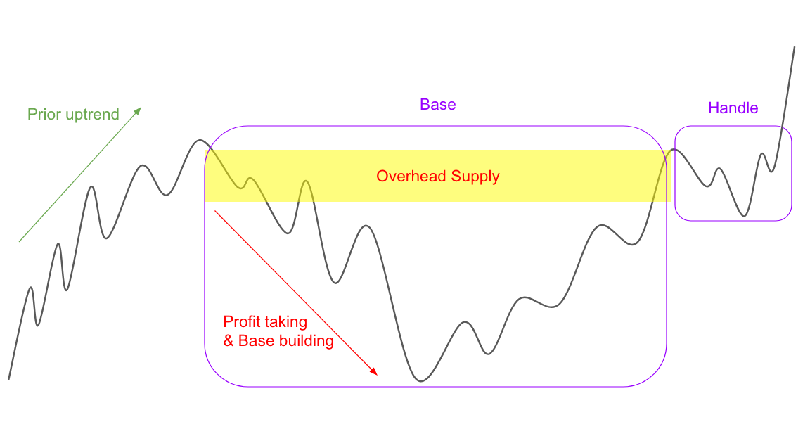 Ultimate Chart Pattern Cheat Sheet - The Good and Bad of a Trading Base