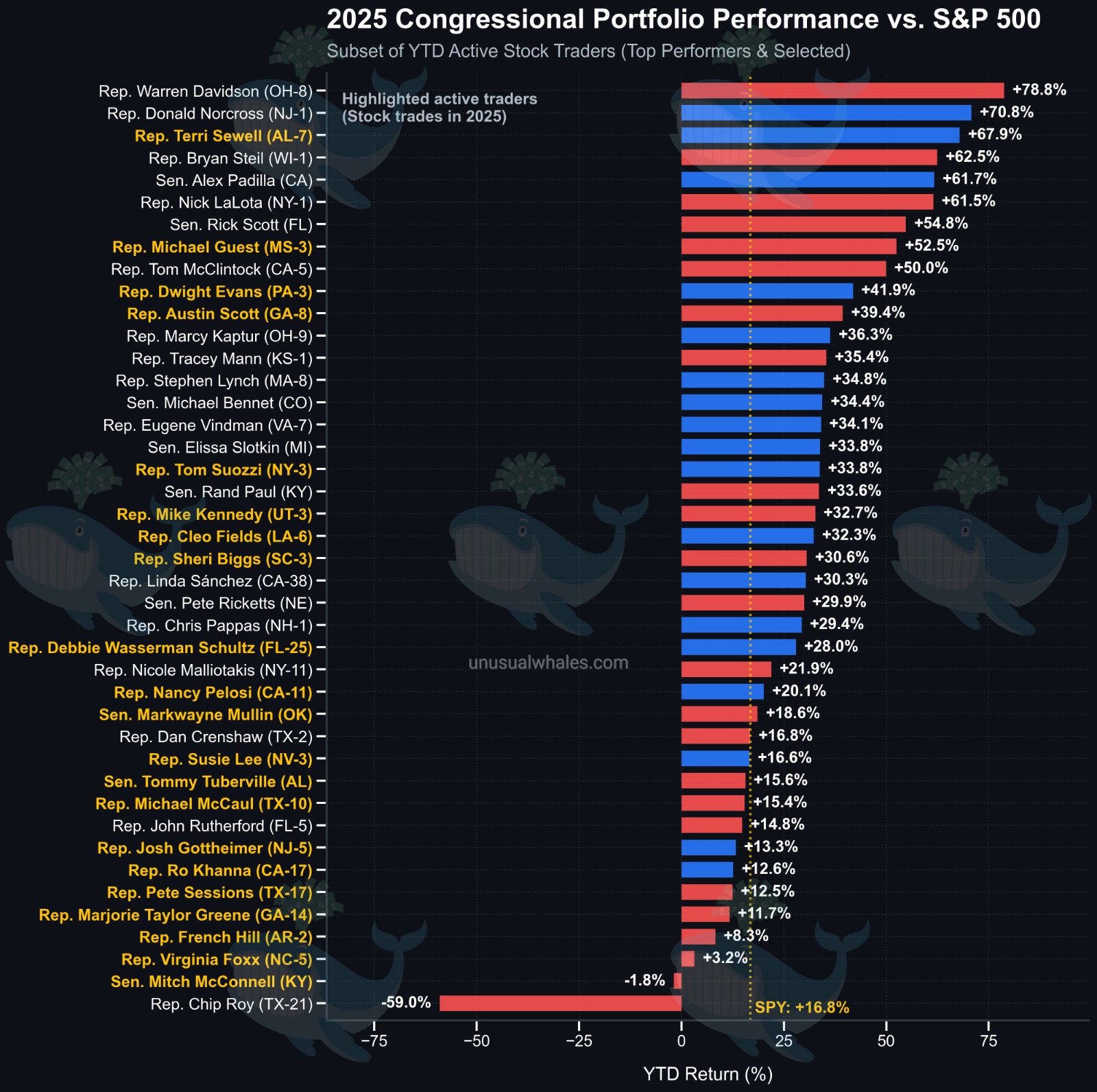 Congressional Trading Report 2025 - by Unusual Whales