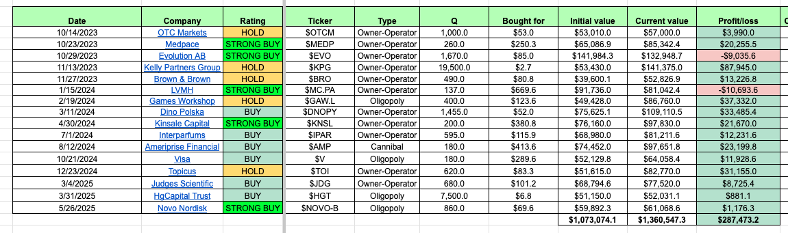 Our Portfolio - Compounding Quality