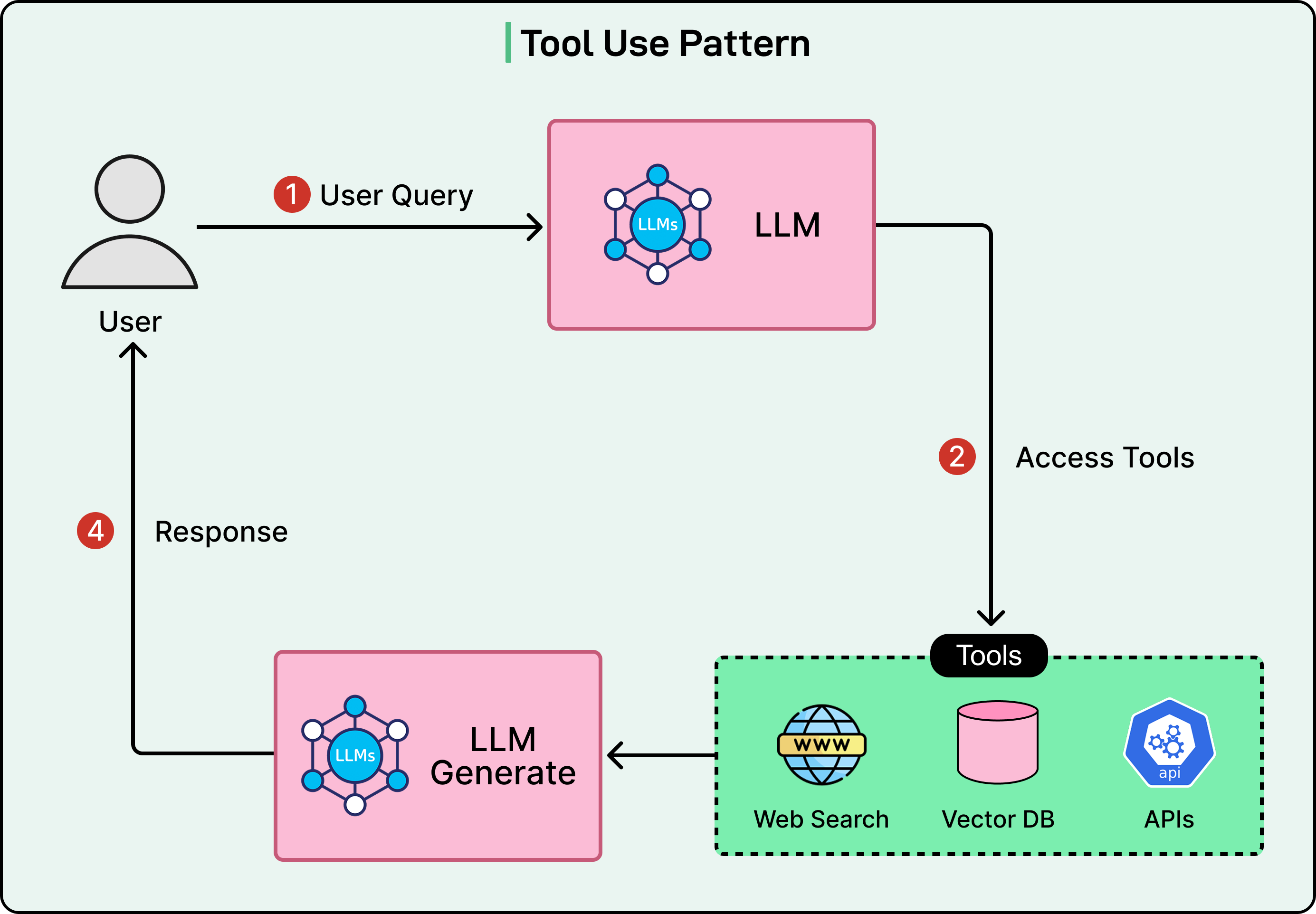 Top AI Agentic Workflow Patterns - ByteByteGo Newsletter