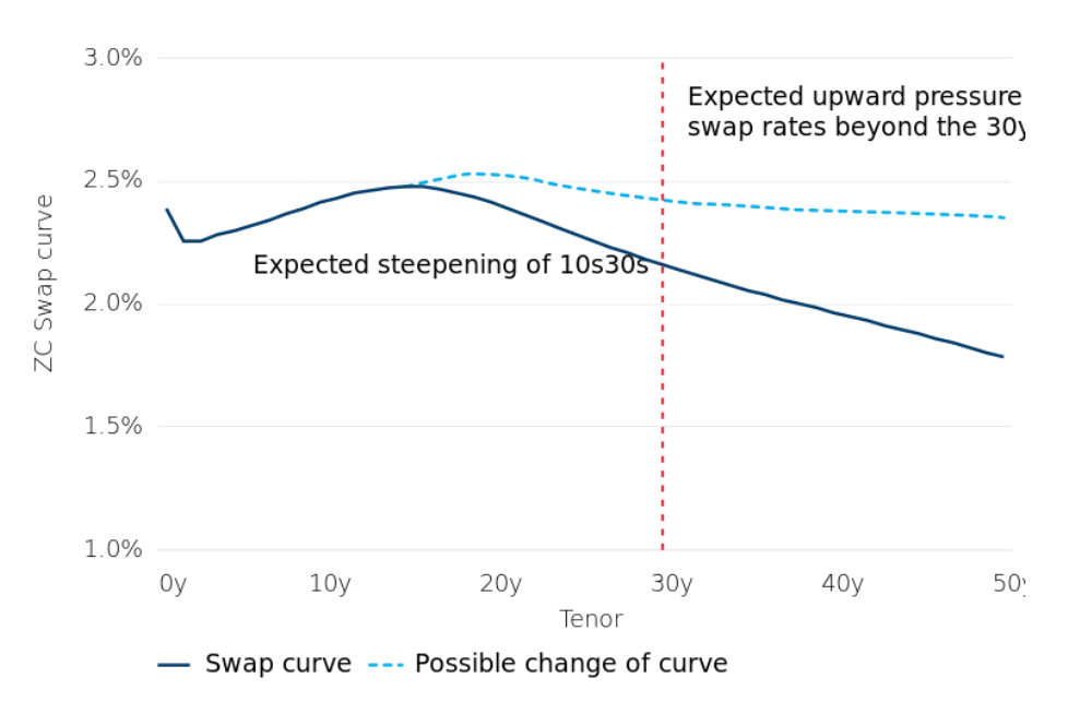 Dutch pension funds and the impact on the European financial architecture