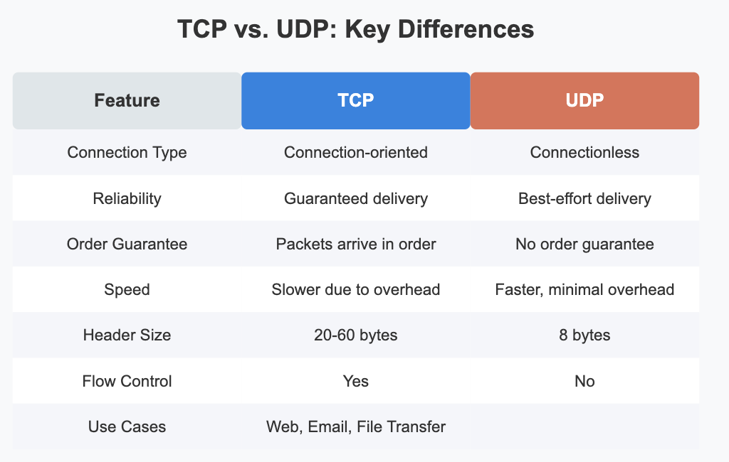 Understanding Network Protocols: HTTP, TCP/IP, UDP