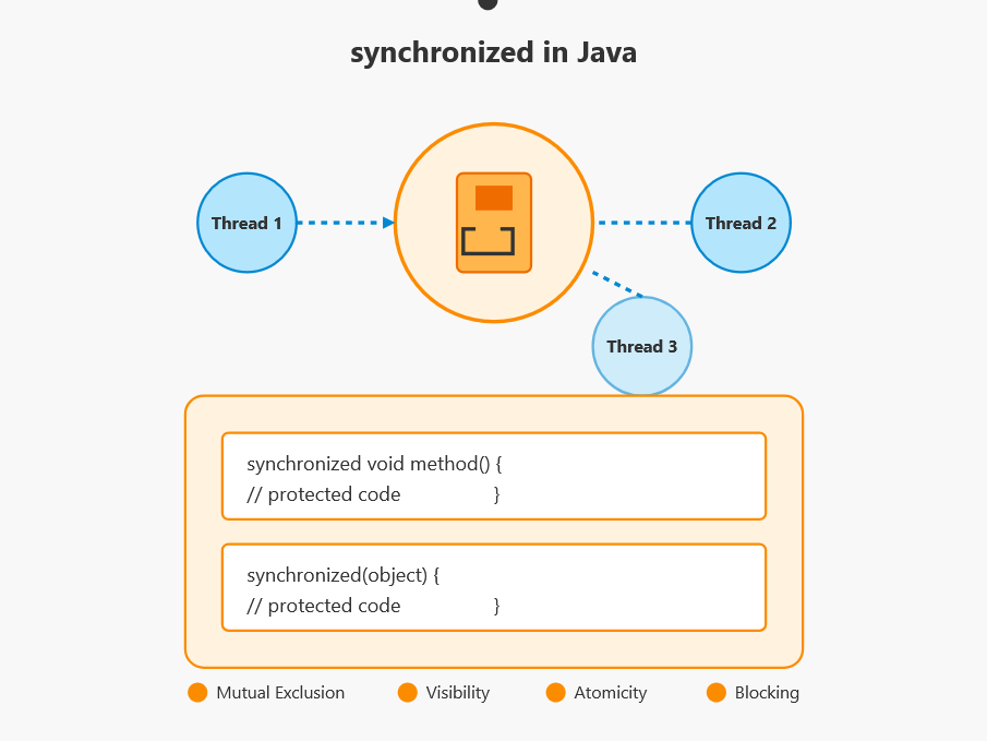 Understanding Java Concurrency: atomic, volatile, and synchronized Understanding Java Concurrency: atomic, volatile, and synchronized