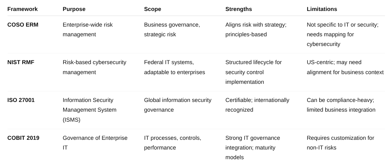 Comparing COSO with Other GRC Frameworks: Building IT Security Maturity Through Strategic Governance