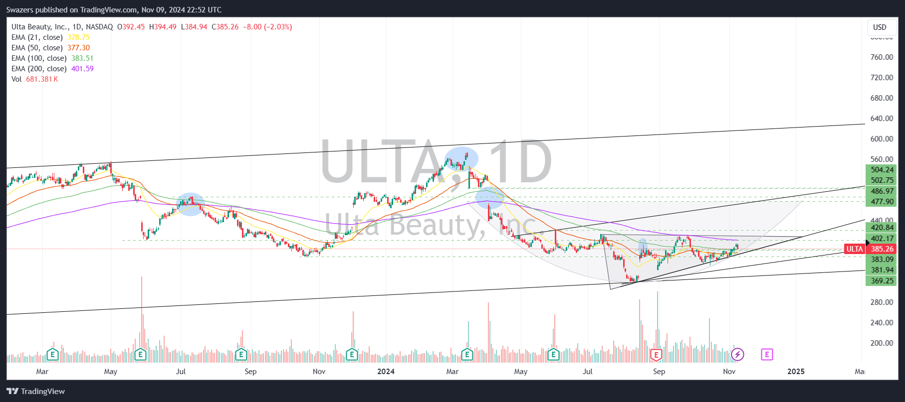 Beyond the Mirror: Ulta's Strategic Moves in Beauty and Retail.