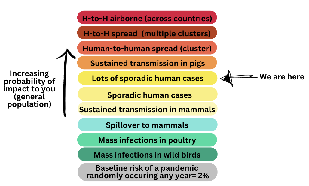 H5N1 Update: February 28 - by Katelyn Jetelina