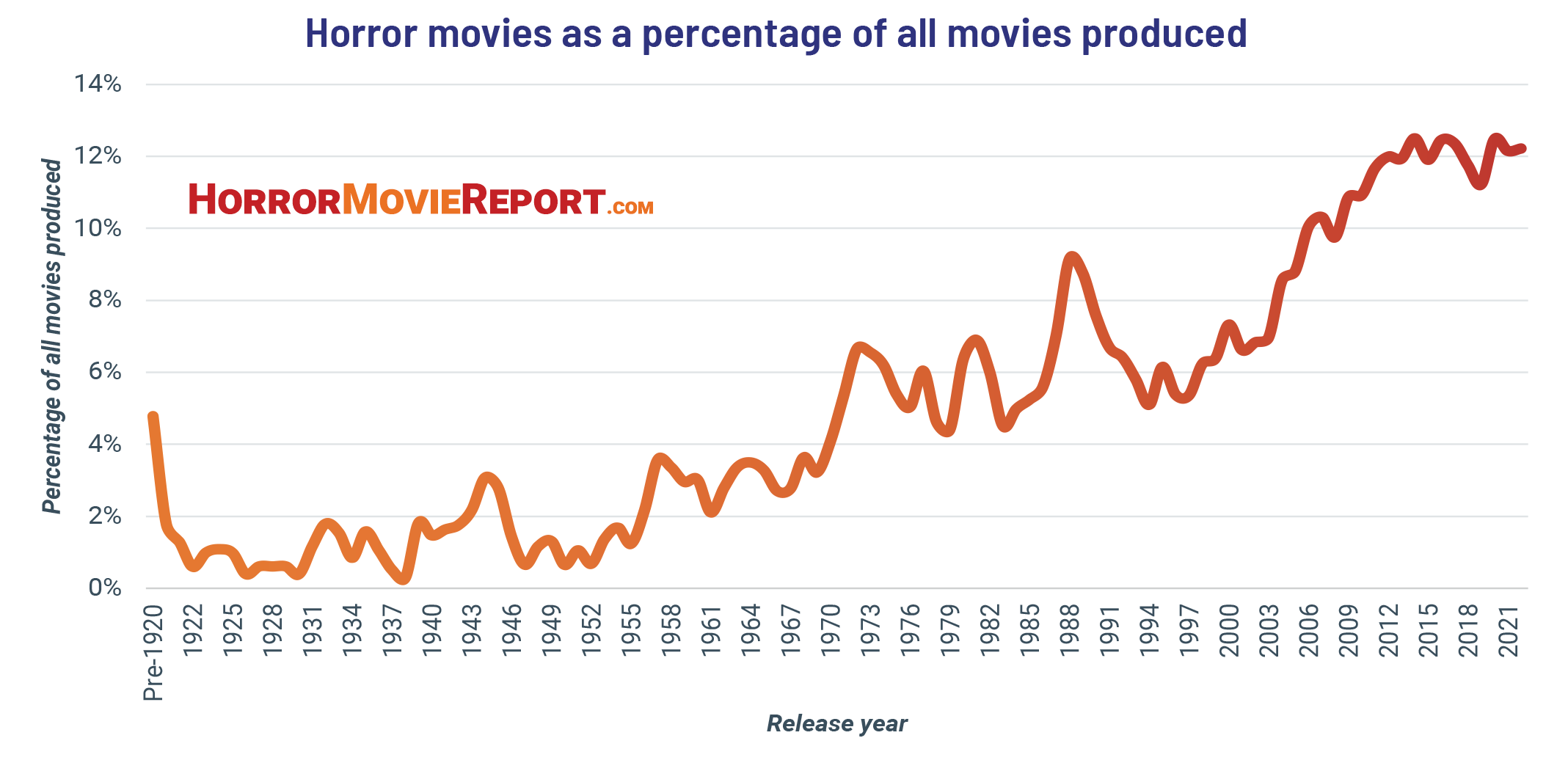 13 ways the horror genre has radically changed