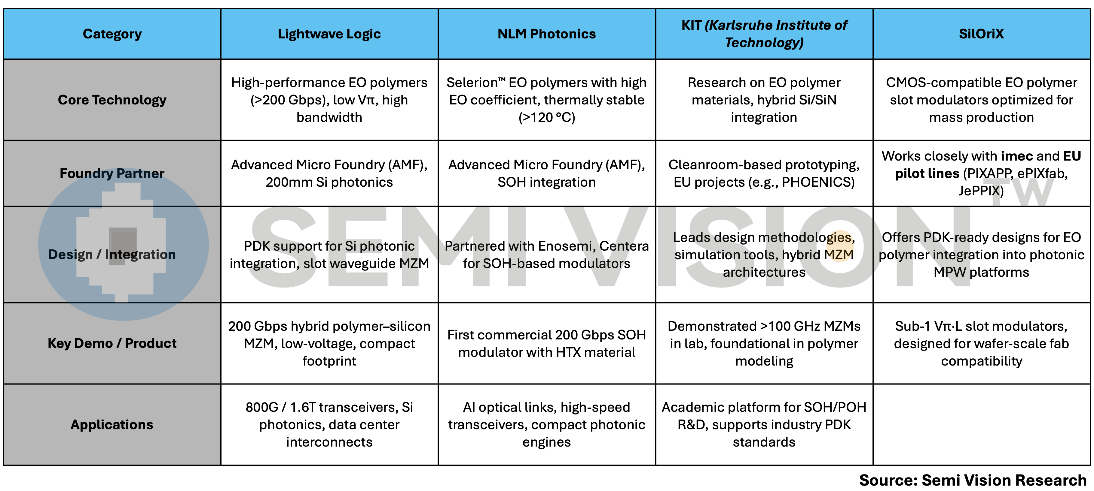 Silicon-organic Hybrid Electro-optic Modulators for Next Generation Optical Interconnects