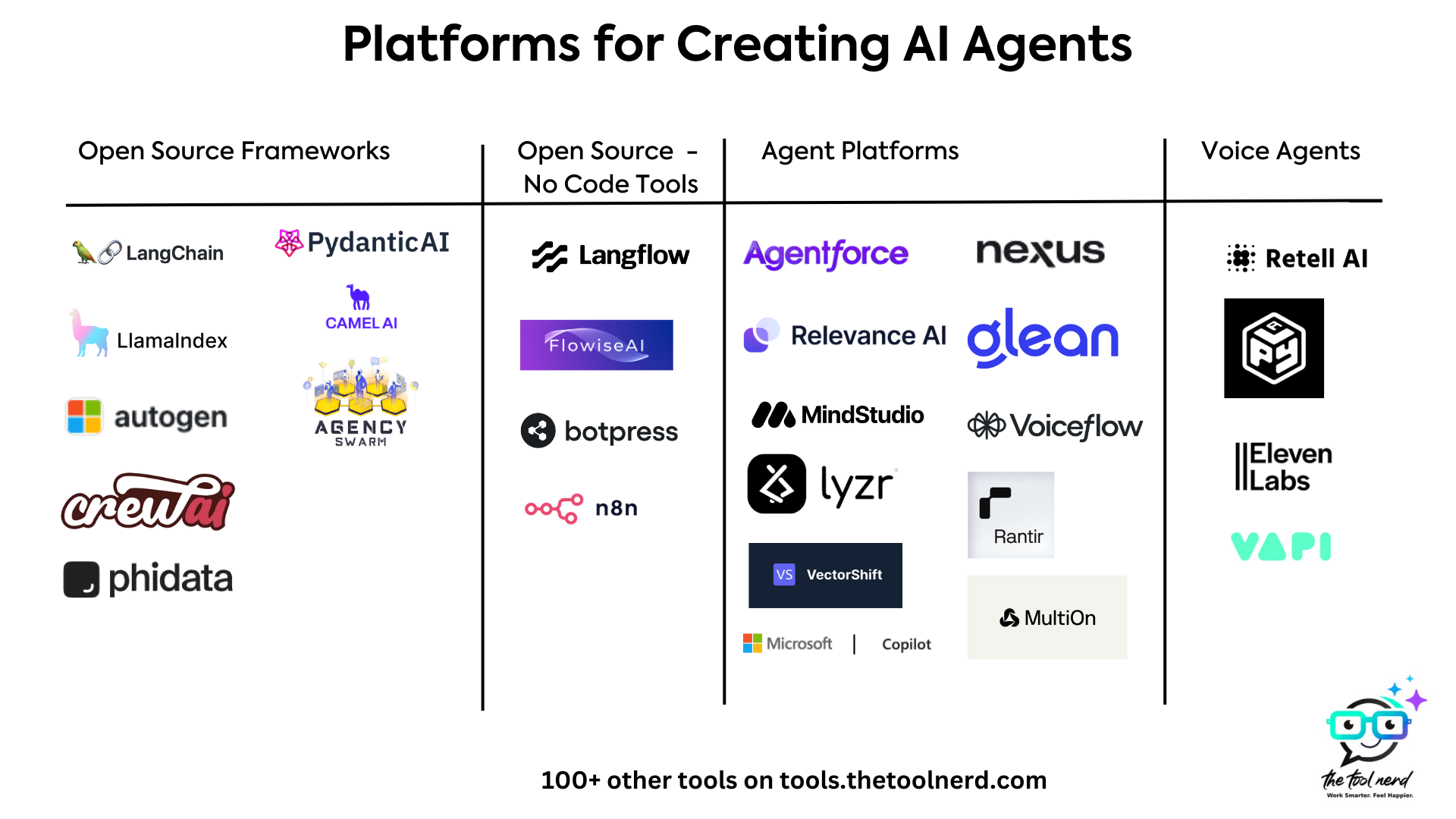 Best Tools & Frameworks to build AI Agents in 2025