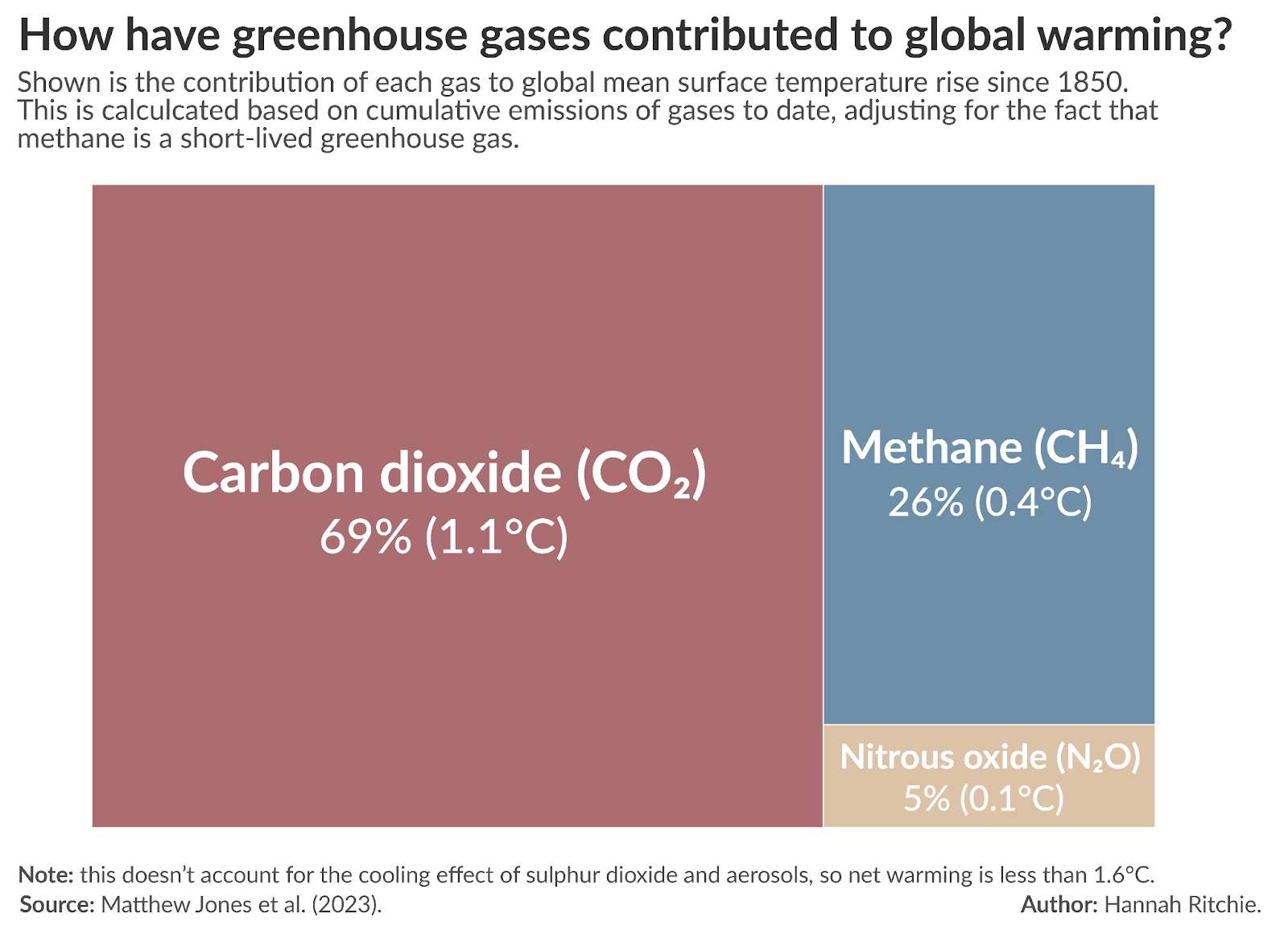 Who has contributed most to global warming?