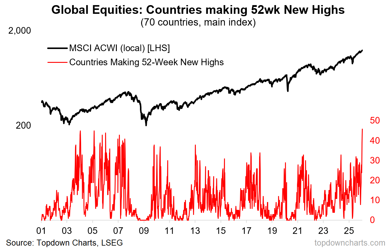 Chart of the Week - New High in New Highs