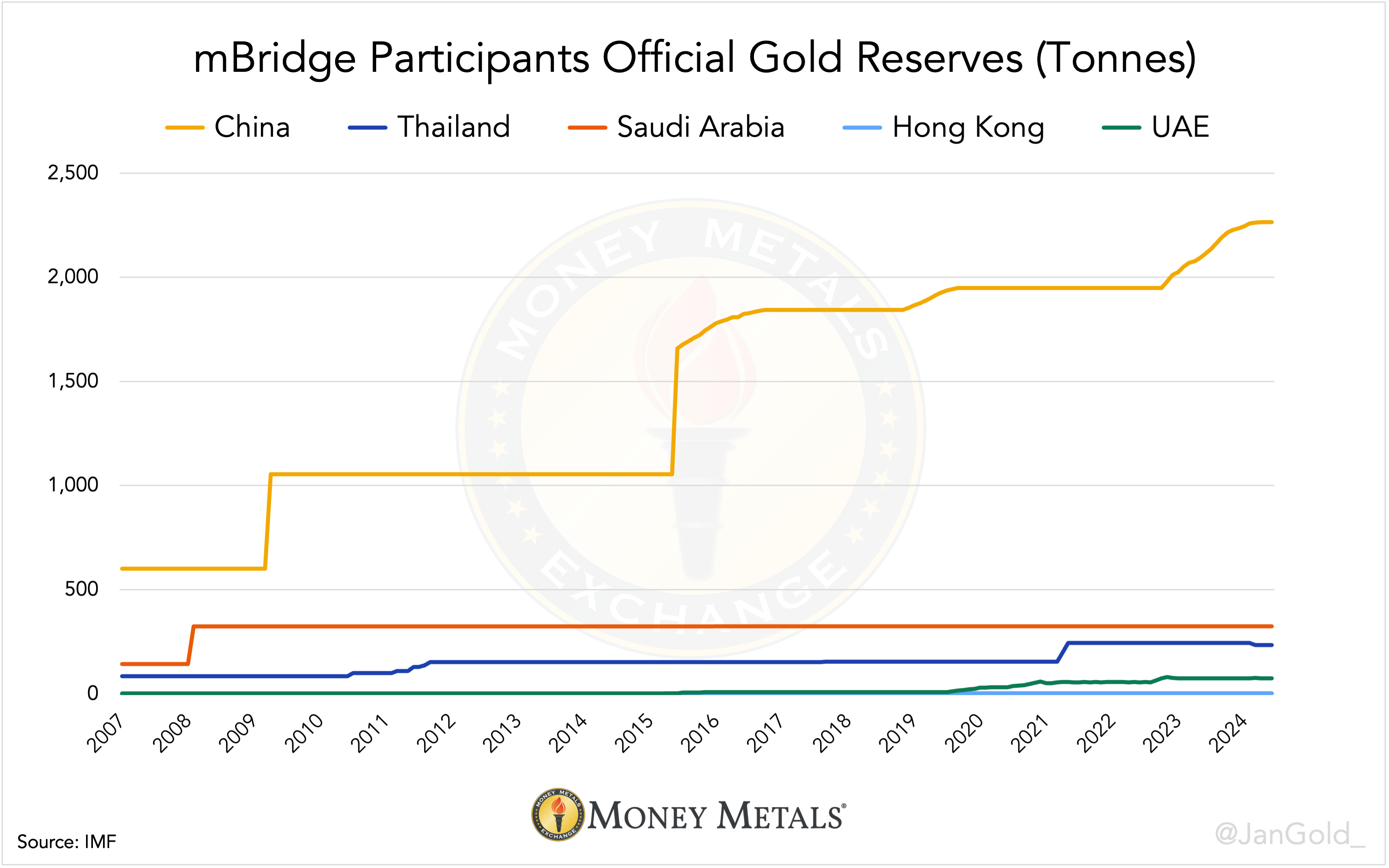 Nations in the mBridge Project Are Stockpiling Gold, Driving Up Prices
