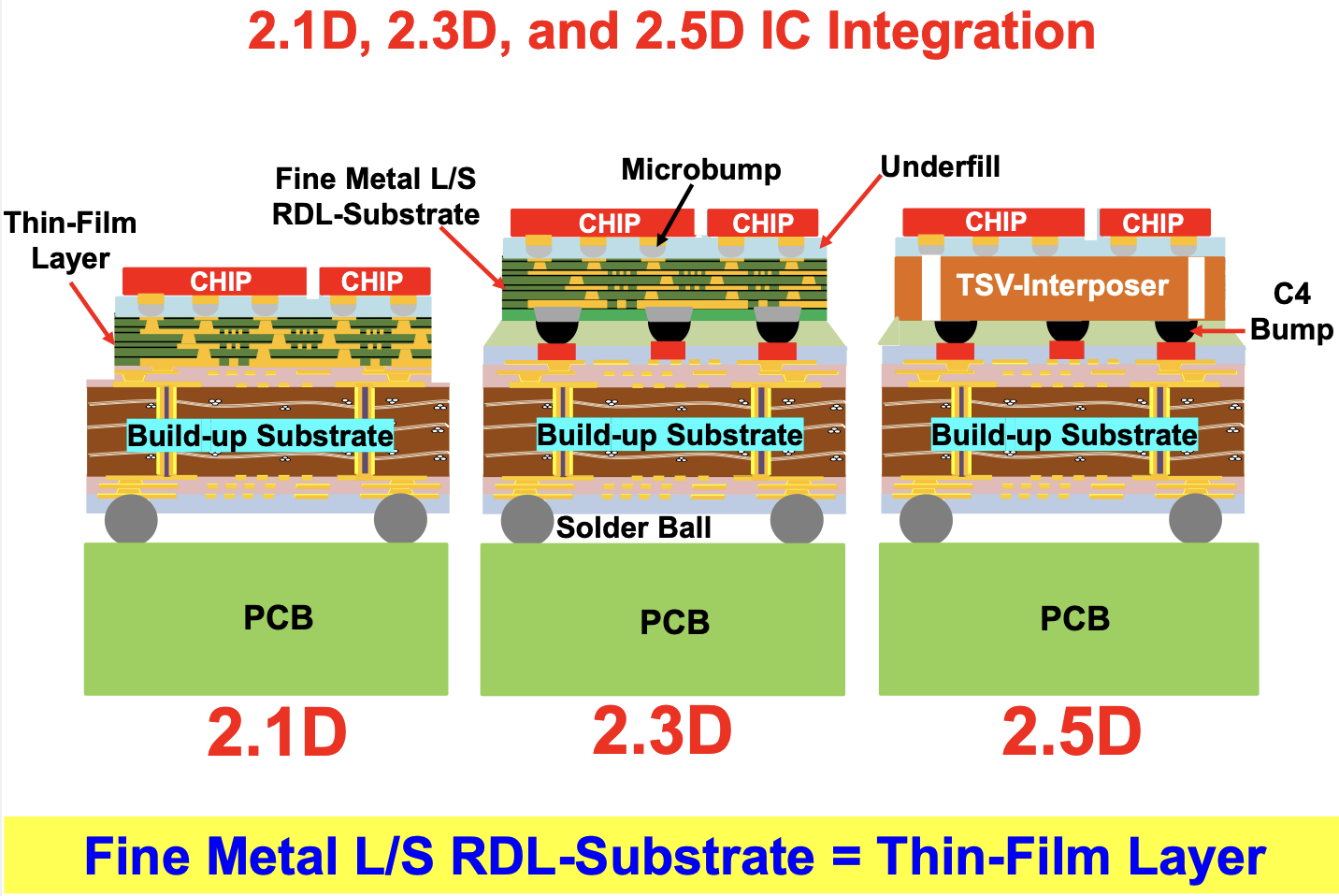 A Comprehensive Primer on Advanced Semiconductor Packaging