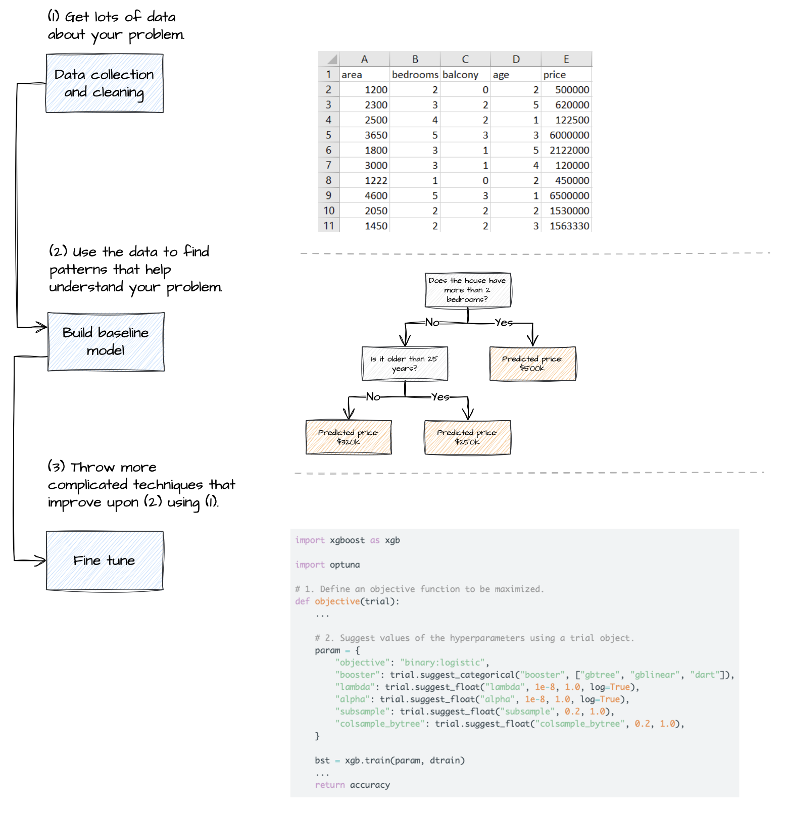 How LLMs Work (Part 1): The 3 Essential Layers