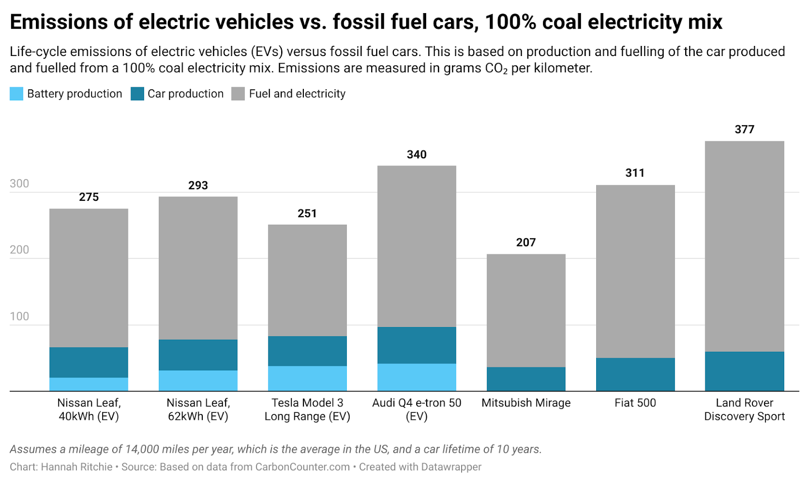 Electric cars are better for the climate than petrol or diesel
