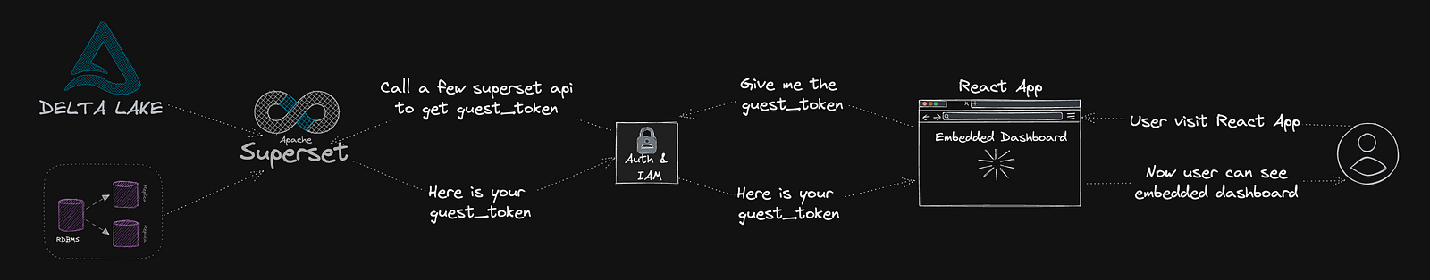 End-to-end tutorial: Setting up superset embedded analytics dashboard