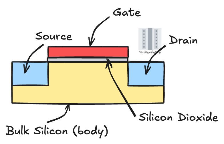 How Dennard Scaling Allowed Transistors to Shrink