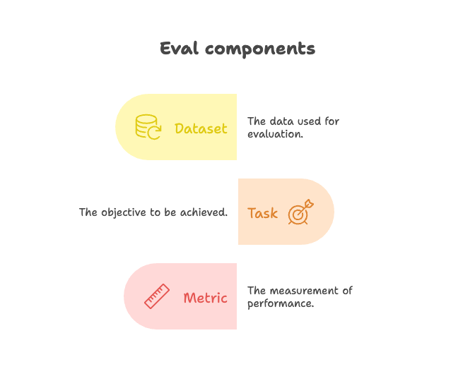 What Is an Eval? - by Somil Aggarwal - foundAItion