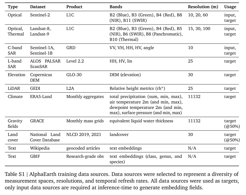 AlphaEarth Foundations: An embedding field model for accurate and efficient global mapping from ...