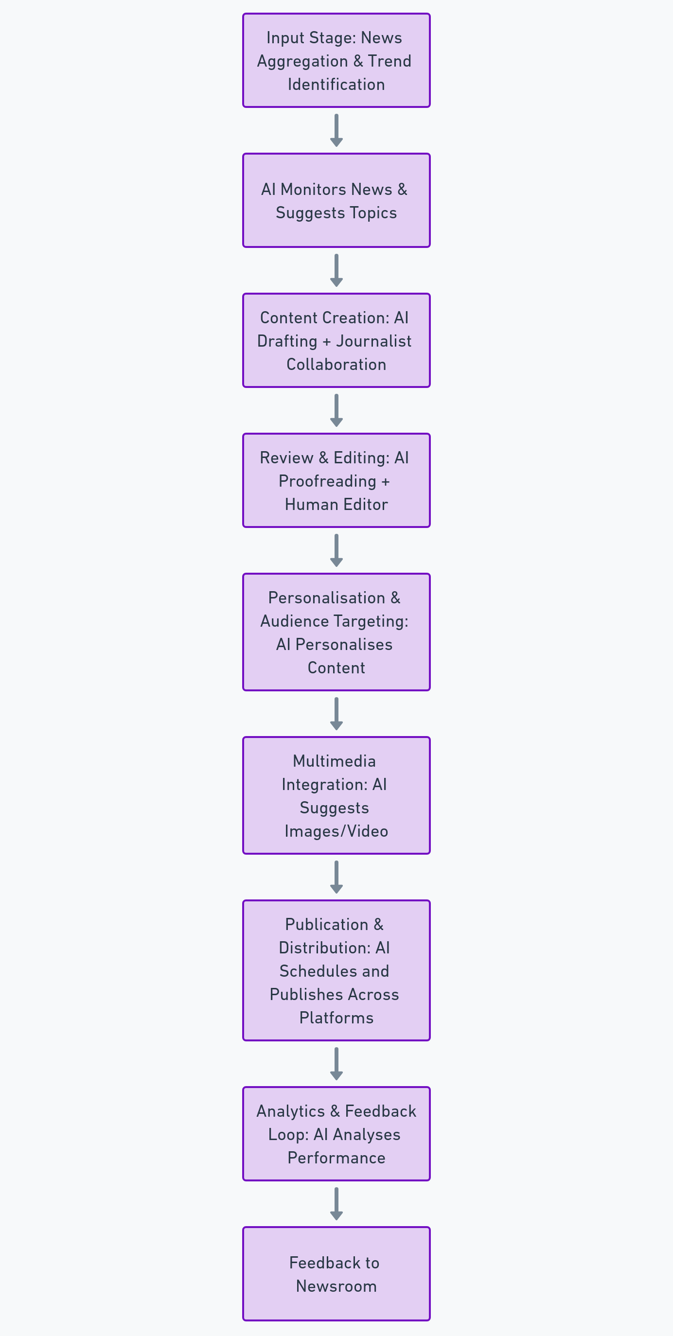 Anticipating the newsroom workflow of the future: AI, automation and ...