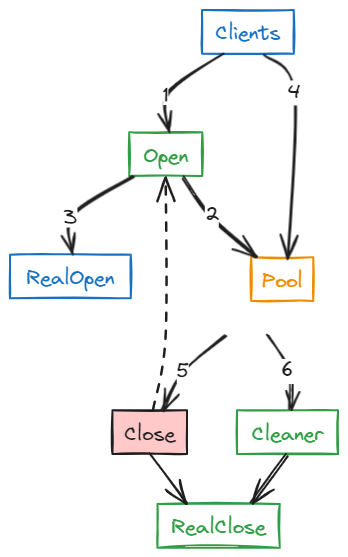 Connection Pooling — How, what and why? [Case study]